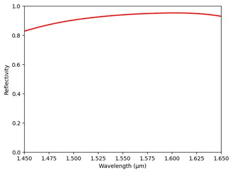 genetic algorithm optimization of a reflector flexcompute