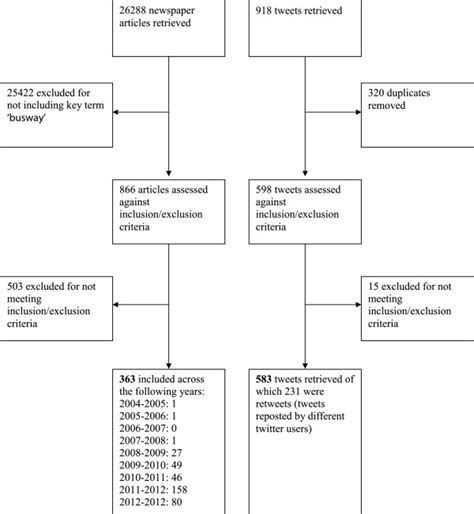 Flow Diagram Of Included Newspaper Articles And Tweets Download Scientific Diagram