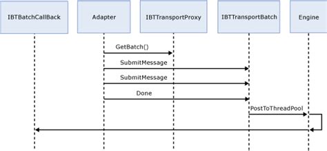 Swift Receive Adapter Synchronous And Deferred Modes Biztalk Server