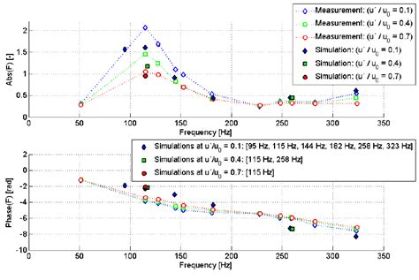Comparison Of Measured And Simulated Flame Describing Function