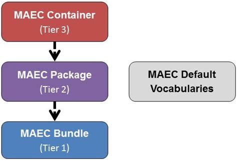 Overview Of The Maec Data Models For Maec Version 41 Maec Project Documentation