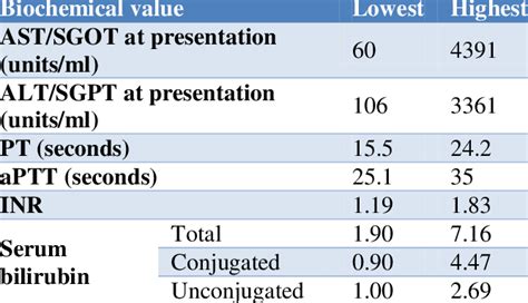 Few Important Biochemical Parameters Of The Patients With Acute Icteric