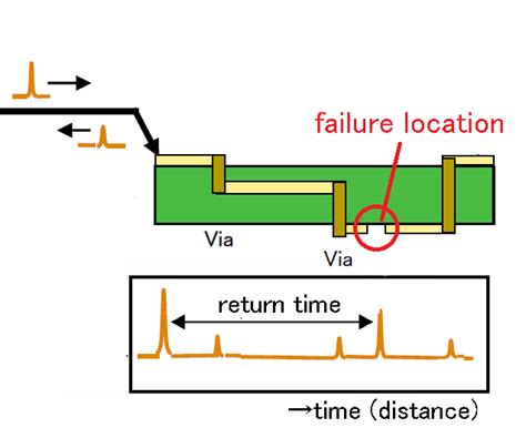 High Resolution Tdr Error Detection For Advanced Ics Go Semi And Beyond