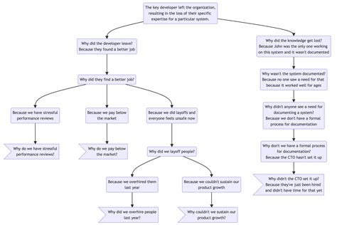 5 Whys May Work In Theory But What About In Practice