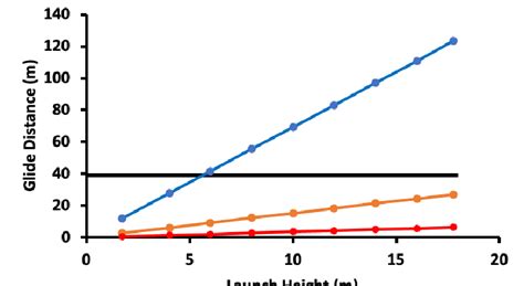 Graph Of Glide Distance M Vs Launch Height M At The Minimum Download Scientific Diagram