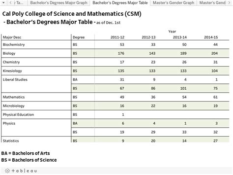 Csm Degrees Awarded Institutional Research Cal Poly San Luis Obispo