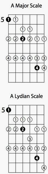Lydian Guitar Mode