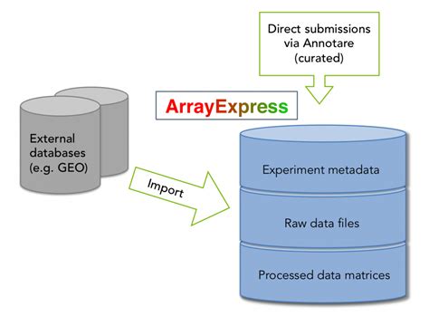 What Is ArrayExpress ArrayExpress