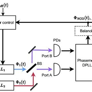 Schematic Of The Outer Offset Frequency Locking Control Loop With Download Scientific Diagram