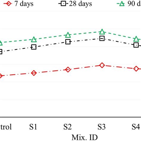 Compressive Strength Of Different Specimens Containing Different Values