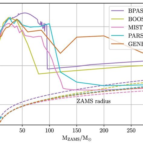 Maximum Stellar Radii As A Function Of The Initial Mass Of The Star Download Scientific