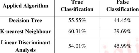 Applied Algorithms And Prediction Results Download Scientific Diagram