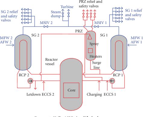 Figure 1 From Relap5mod33 Code Validation With Plant Abnormal Event Semantic Scholar