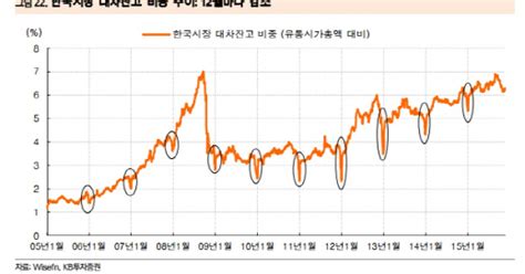 증시키워드 대차잔고 많은 종목 노려라