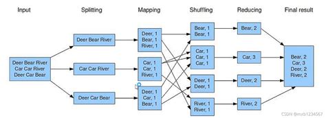 大数据理论与实践5 分布式计算框架mapreduce和sparkmap Reduce与spark都是只能够提供离线批处理的计算框架 Csdn博客