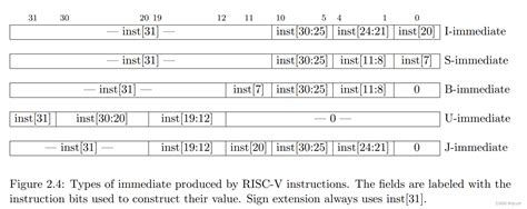 一个简单的 Risc V Cpu 设计与实现cswspqtxzh的博客 Csdn博客 一个简单的 Risc V Cpu 设计与实现cswspqtxzh的博客 Csdn博客