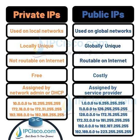 on linkedin network networking cisco ccna ipv4