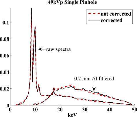 Figure 6 From X Ray Spectral Measurements For Tungsten Anode From 20 To 49 Kvp On A Digital