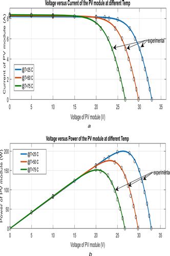 Identification Of The Photovoltaic Model Parameters Using The Crow Search Algorithm Omar