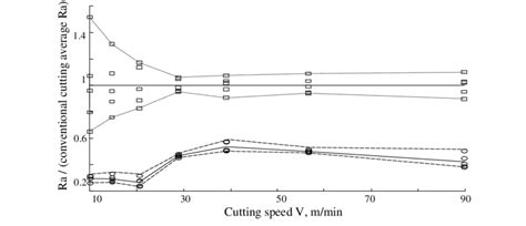 Relative Surface Roughness Versus Cutting Speeds For Machining Of Steel Download Scientific