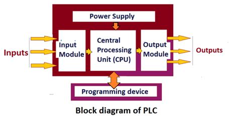 Top 8 Differences Between Modular Plc And Compact Plc Engineering Arena