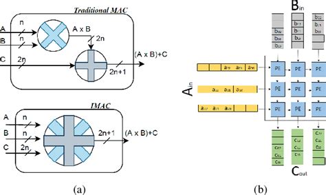 Figure 1 From Performance Aware Design Of Approximate Integrated Mac Factored Systolic Array