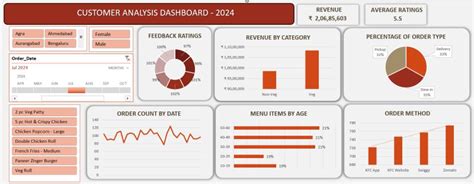 Nivetha C On Linkedin Dataanalytics Exceldashboard Customerinsights