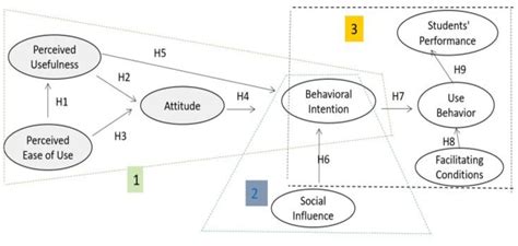 Figure 1 From The Influencing Factors Of Behavior Intention Of Applying