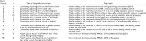 List And Description Of Metrics Developed To Identify Misreporting
