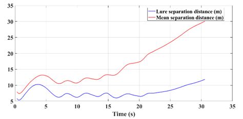Lure Separation Vs Mean Separation Distances During A Race From Download Scientific Diagram