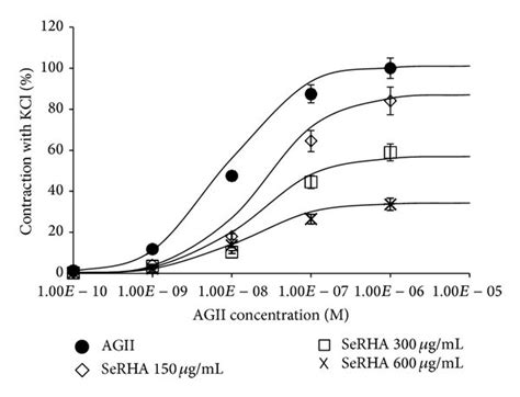 Percentages Of The Contraction Of Vascular Smooth Muscle Of Rat Aorta