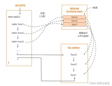 go语言的函数和defer用法 defer func csdn博客