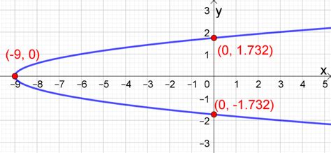 Find Any Intercepts And Test For Symmetry Then Sketch The G Quizlet