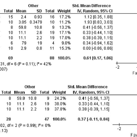 A Forest Plot Using Random Effects Meta Analysis For Sa Outcomes