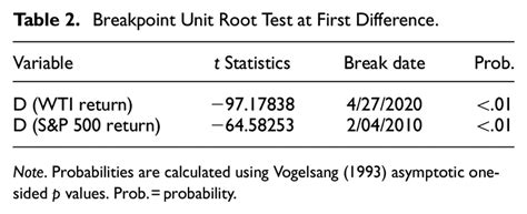 Breakpoint Unit Root Test At First Difference Download Scientific Diagram
