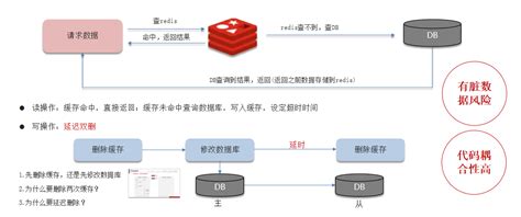 Redis常见面试题（一）：redis使用场景，缓存、分布式锁；缓存穿透、缓存击穿、缓存雪崩；双写一致，canal，redis持久化，数据过期策略，数据淘汰策略 腾讯云开发者社区 腾讯云
