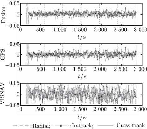 Comparison Of Relative Position Error Download Scientific Diagram
