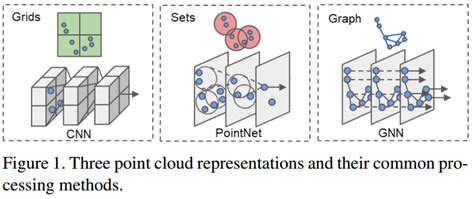 Paperreading Point Gnn Graph Neural Network For 3d Object Detection In A Point Cloud