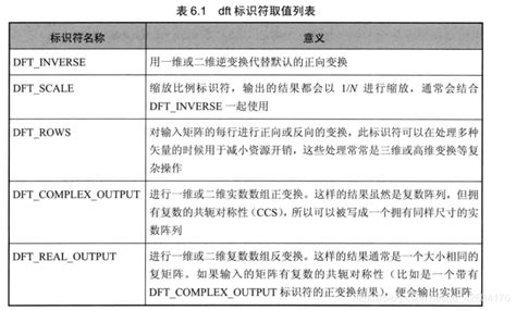 Opencv——dft变换实现两个mat的卷积以及显示mat的频域图像qt Opencv 获得频域图像 Csdn博客