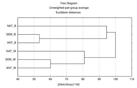 Qualitative Dendrogram Of Similarity Matrix Species Records Among Download Scientific Diagram