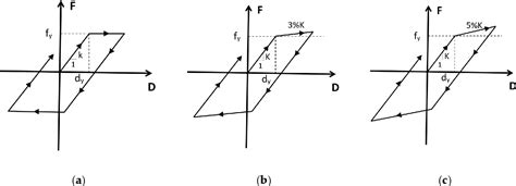 Figure 2 From Ratio Of Hysteretic And Input Energy Spectra For Nonlinear Structures Under