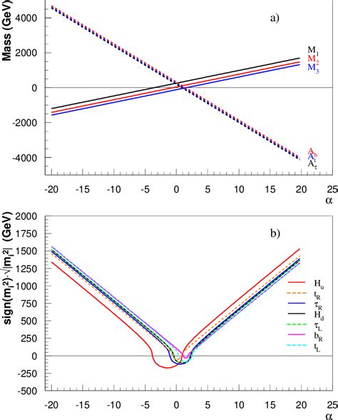 Table 1 From Collider And Dark Matter Searches In Models With Mixed