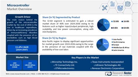 Microcontroller Market Size To Cross 14895 Billion By 2037 116