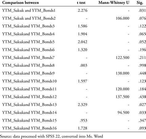 Summary Of Results Of Independent Sample T Test And Mann Whitney Test