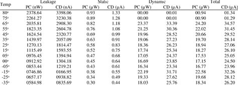 Total Static Dynamic And Leakage Power Consumption Of Regenerative