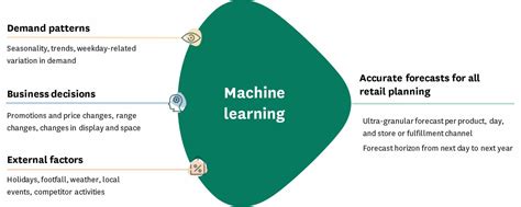Complete Guide To Machine Learning In Retail Demand Forecasting Relex Solutions