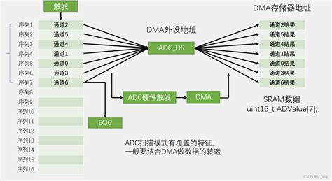stm32——dma直接存储器访问 stm32直接存储器的访问 csdn博客