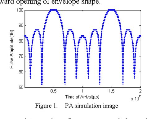 Figure 1 From Envelope Extraction Algorithm For Amplitude Sorting Of Radar Emitter Signals