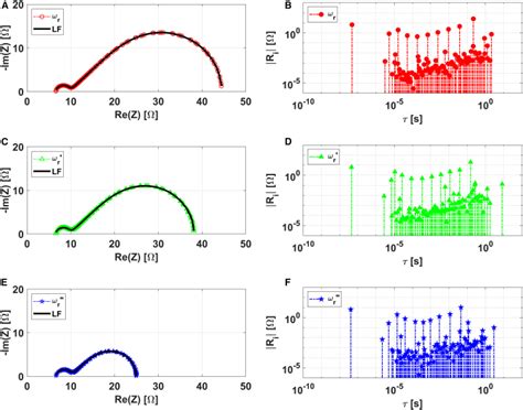Data Driven Analysis Of Electrochemical Impedance Spectroscopy Using The Loewner Framework Pmc