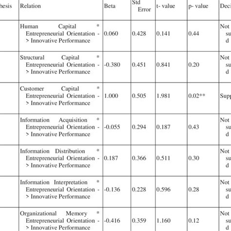 Summary Of The Structural Model Direct Relationships Download